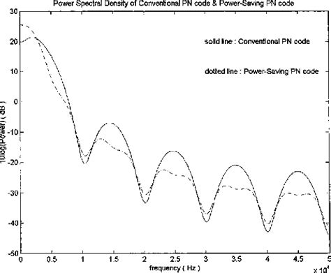 Figure From Efficient Pseudonoise Code Design For Spread Spectrum