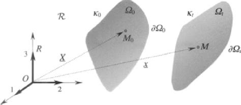 Configurations Of The System Download Scientific Diagram