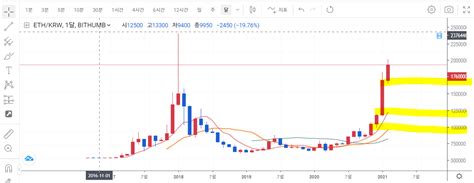이더리움 가스비 상승에 따라 상승할 코인은 오미세고 차트 상승 분석