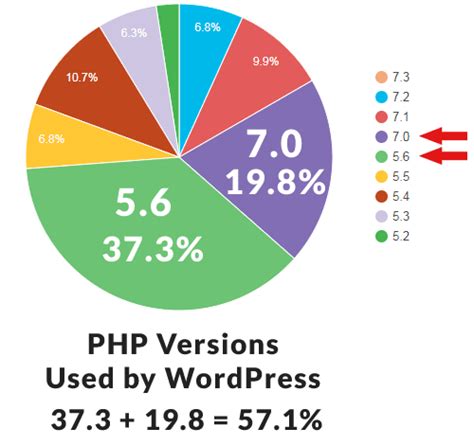 57 of wp sites become less secure in december 2018