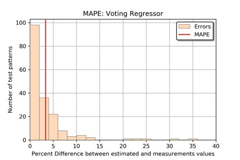 Results Obtained By The Voting Regression Method Download Scientific
