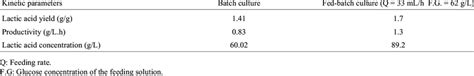 Comparative Performances Between Batch And Fed Batch Cultures For