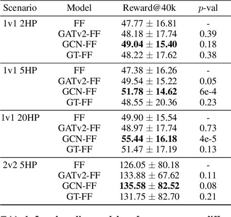 Table 2 From Leveraging Graph Networks To Model Environments In