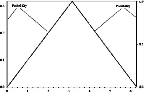 Example Of Alternative Triangular Distributions Of Uncertain Input