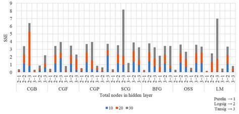 Effect Of Error Sum Of Squares On Total Nodes In Hidden Layer And
