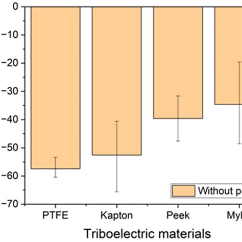 Comparison Of Voltages Generated For The Different Material Samples Download Scientific Diagram