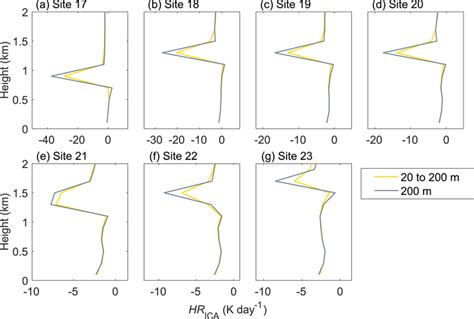 The Ecrad Ica Simulated Broadband Lw Radiative Heating Rate Hrica Download Scientific Diagram