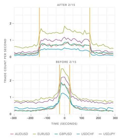 Pragma On Linkedin New Trading Patterns Around The Wmr Fix New