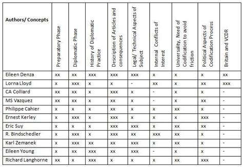 Matrix Overview Of Past Texts On The Recent Codification Process Of