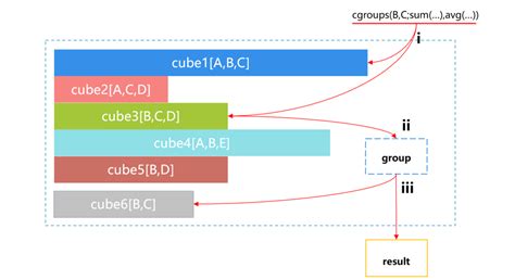 the ways to make pre aggregation in multi dimensional analysis