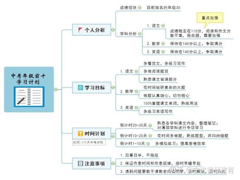 高效学习习惯8：做好时间管理，充分利用你的24小时 知乎