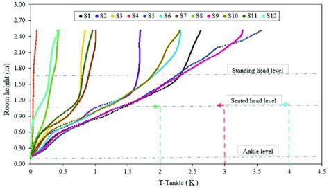 Vertical Temperature Difference Along The Measurement Line Download