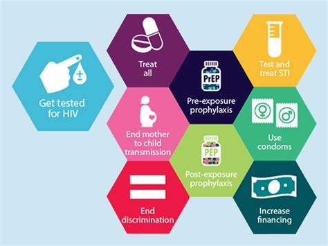 Hiv Aids Mode Of Transmission Signs Diagnosis Management And Prevention