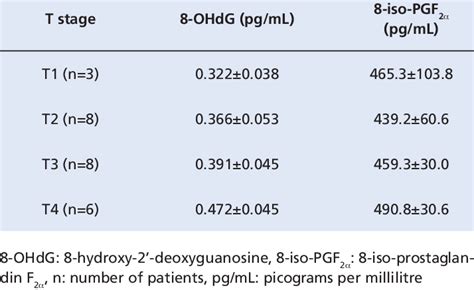 Mean Values Of 8 Ohdg And 8 Iso Pgf 2α Levels Accord Ing To The