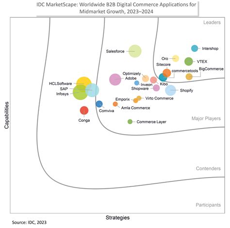 Bigcommerce Named A Leader In Idc Marketscape Worldwide B2b Digital