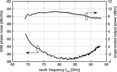 Measured Phase Noise Offset Frequency Mhz And Single Ended Output