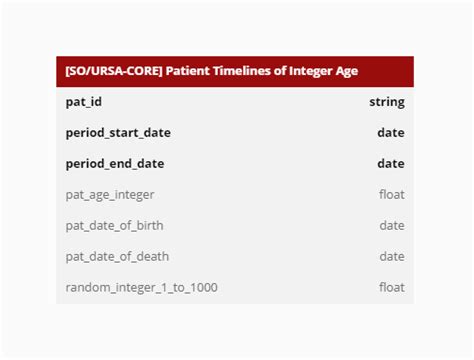 Patient Timelines Of Integer Age Synthetic Objects