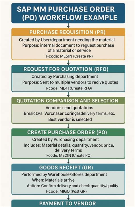 Sap Mm Purchase Order Workflow Explained Abdou Saied Posted On The