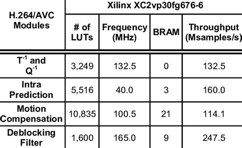 h 264 avc decoder synthesis results download table