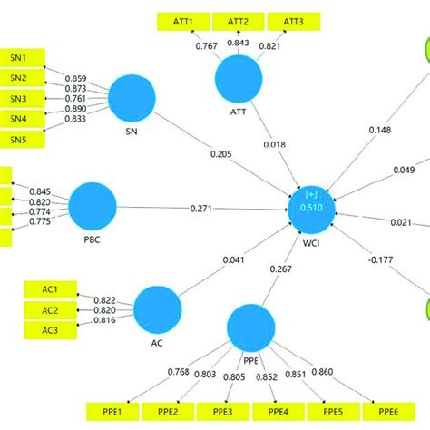 Figure A1 Figure For Pls Sem Results Figure A1 Figure For Pls Sem Download Scientific