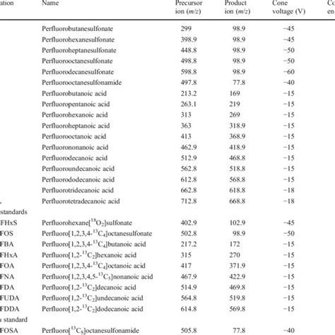 Target Pfcs And Uplc Ms Ms Parameters Download Table