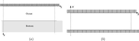 Figure 1 From Wave Propagation In Shallow Water Acoustic Random Waveguides Semantic Scholar