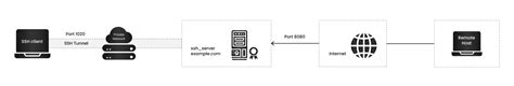 Everything To Know About Ssh Encryption Consulting