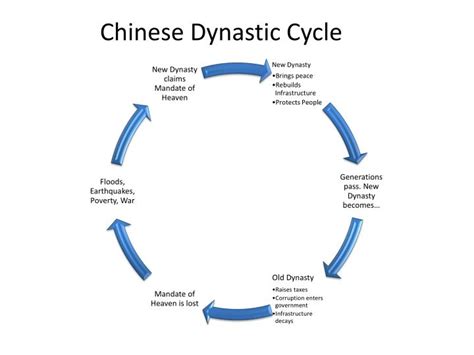Dynastic Cycle MOON AREA HIGH SCHOOL