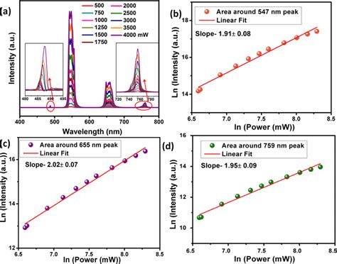 A Power Dependent Upconversion Spectra At 980 Nm Excitation For Ca