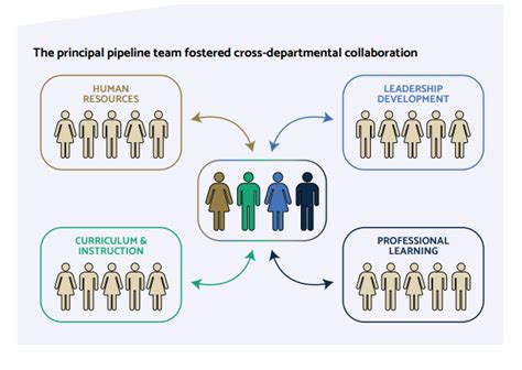Planning And Developing Principal Pipelines Approaches Opportunities