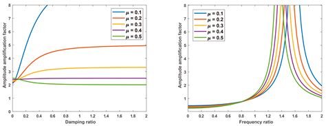 Multi Objective Optimization Design And Performance Comparison Of Magnetorheological Torsional