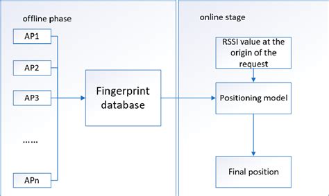 figure 1 from wifi indoor location based on area segmentation