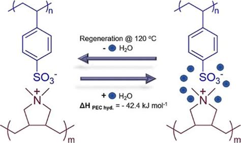 Polyelectrolyte Complexes As Desiccants Thirsty Saloplastics Acs Applied Materials And Interfaces