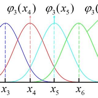 Basic Function Constructed By Cubic B Spline Function Download Scientific Diagram