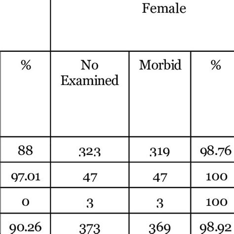 Age And Sex Wise Distribution Of Morbidity In Elderly Population