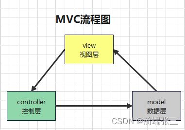 MVCMVP和MVVM的区别 mvc mvp mvvm比较 CSDN博客