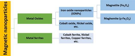 Classification Of Nanoparticles