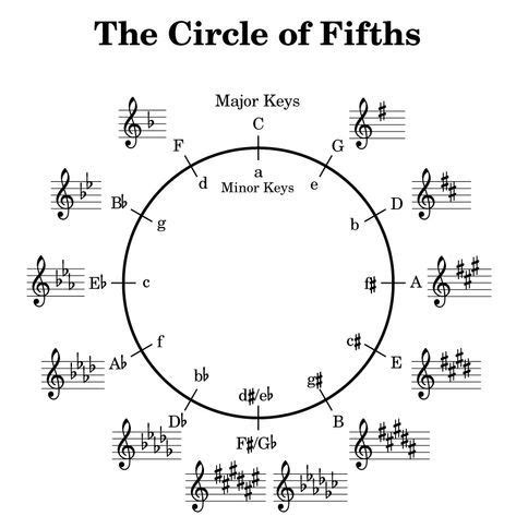 The Circle Of Fifths Artofit The Circle Of Fifths Artofit