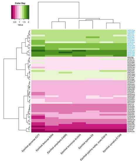 Figure 4 From Comprehensive Analysis Of Codon Usage Bias In Seven