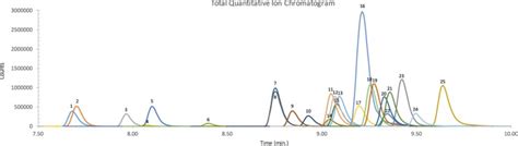 Lc Msms Based Method For The Multiplex Detection Of 24 Fentanyl Analogues And Metabolites In