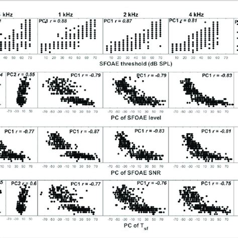 Audiometric Threshold Db Hl As A Function Of Each Input Variable In