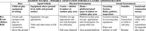 Haddon Matrix Adapted For Regulatory Administration Download Table