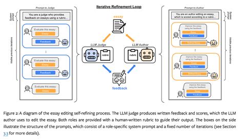 Spontaneous Reward Hacking In Iterative Self Refinement — Paper Review