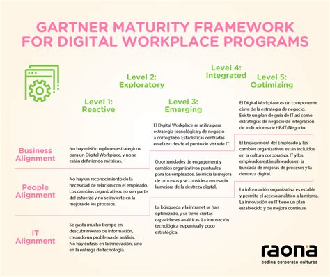 Gartner Madurity Framework For Digital Workplace Programs Raona