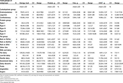 Mean Energy And Macronutrients Content Of Foods Included In The Download Scientific Diagram