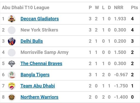 Abu Dhabi T10 League 2022 Updated Standings After Deccan Gladiators Vs
