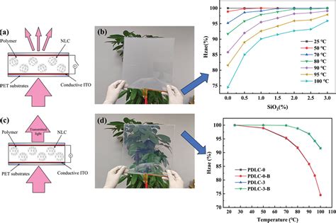 Effect Of Doped Sio2 Microspheres On The High Temperature Properties Of