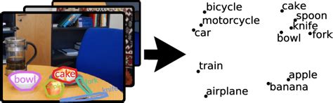 figure 1 from distributional semantics of objects in visual scenes in