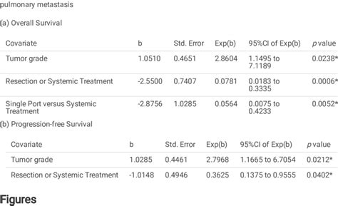 Results Of Multiple Variable Analysis Cox Proportional Hazards Download Scientific Diagram