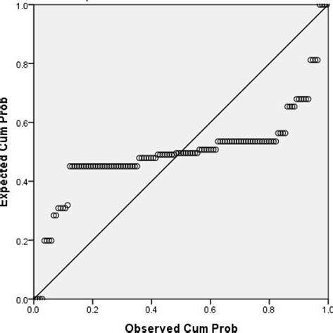 The Result Of Normality Test Using P Plot Graphic Source Primary